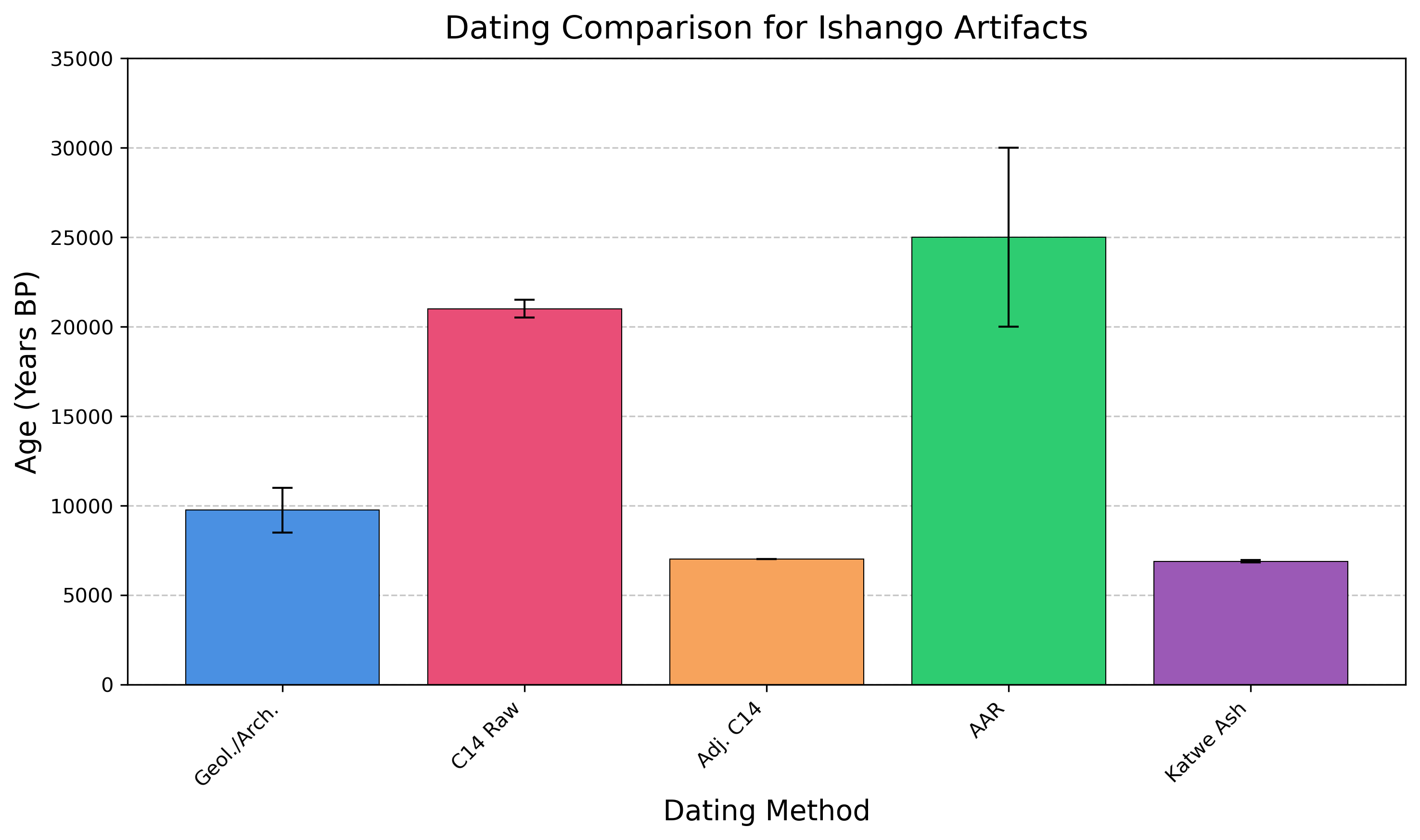 Dating the Ishango Bone: Challenges and Considerations