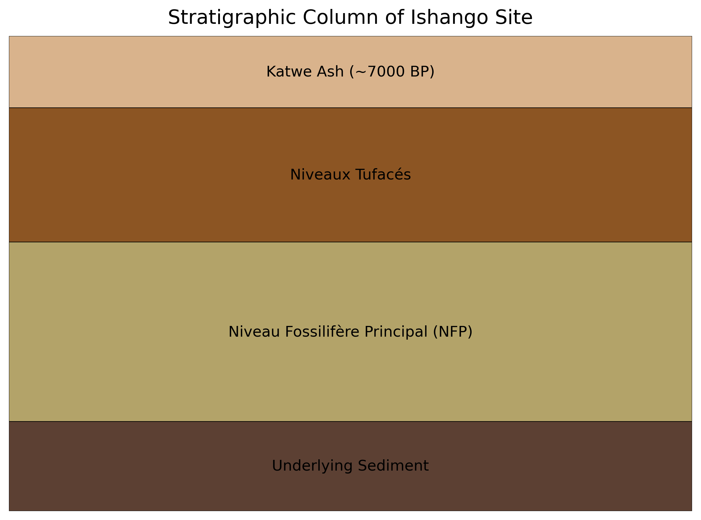 Dating the Ishango Bone: Challenges and Considerations